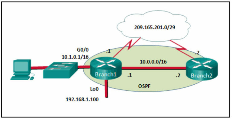 Modules 1 - 2: Concepts et examen de configuration de l'OSPF Réponses