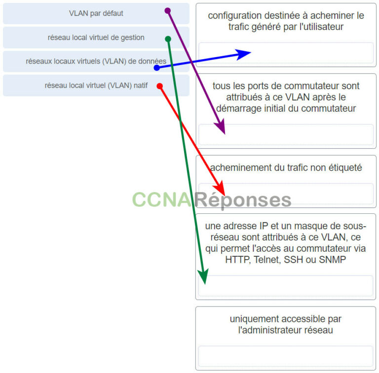 CCNA 2 Examen Final de Cours SRWE v7.0 Questions Réponses