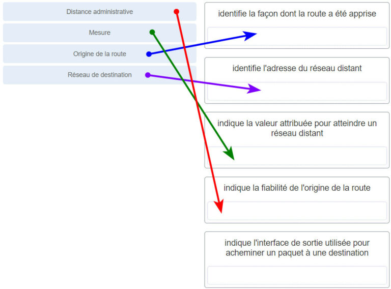 Modules 14 - 16: Concepts de Routage et Examen de Configuration Réponses
