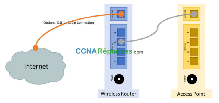 13.1.11 - Travaux pratiques - Configuration d'un réseau sans fil