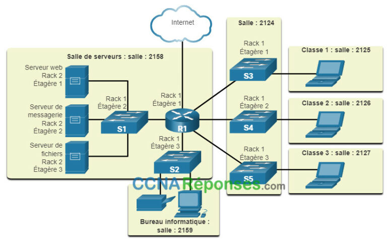 Introduction aux Réseaux - Modules 1 : Les réseaux aujourd'hui