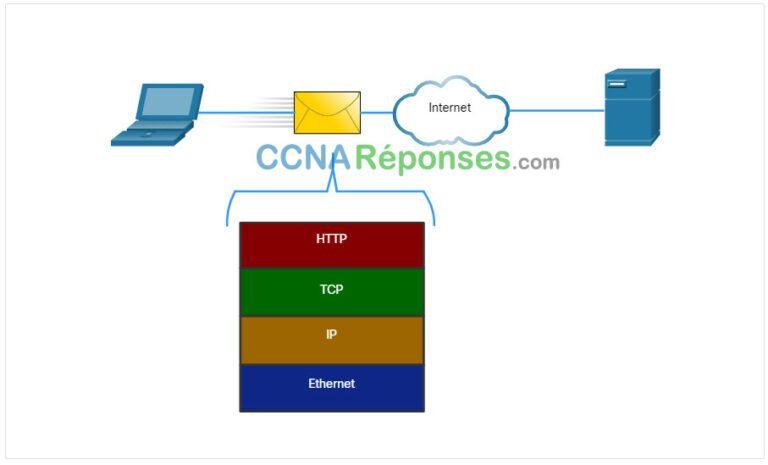 Introduction aux Réseaux - Modules 3 : Modèles et protocoles