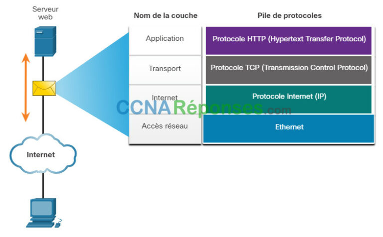 Introduction aux Réseaux - Modules 3 : Modèles et protocoles