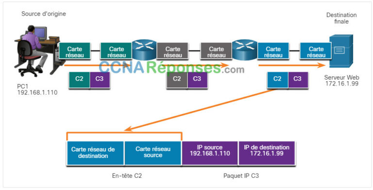 Introduction aux Réseaux - Modules 3 : Modèles et protocoles