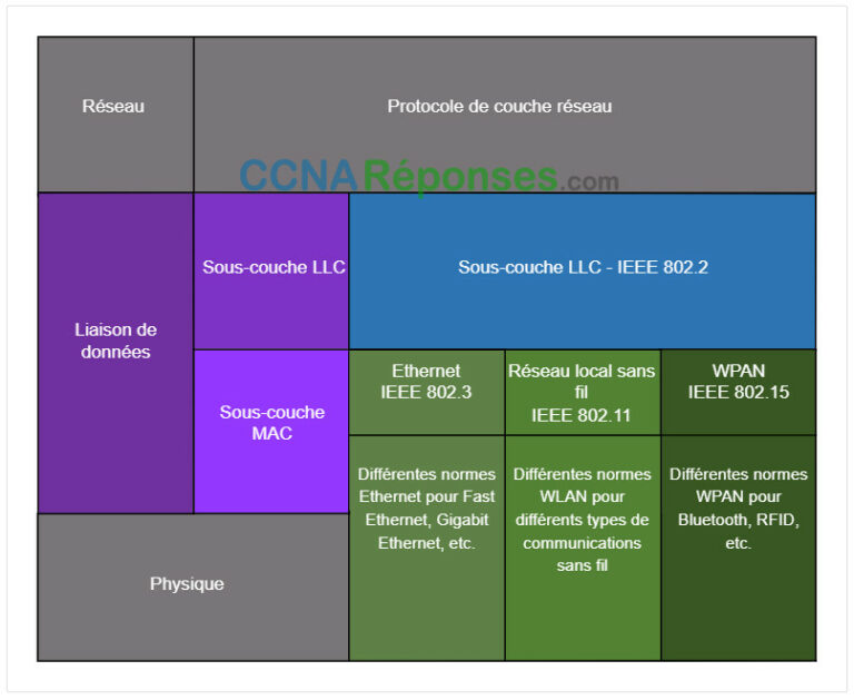Introduction aux Réseaux - Modules 6 : Couche de liaison de données