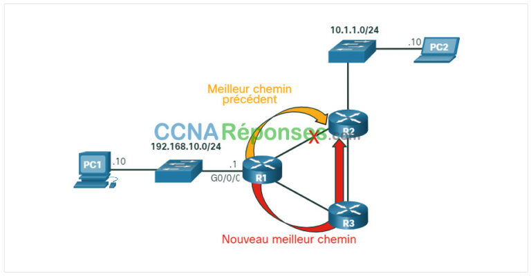 Introduction aux Réseaux – Modules 8 : Couche réseau – CCNA Réponses ...