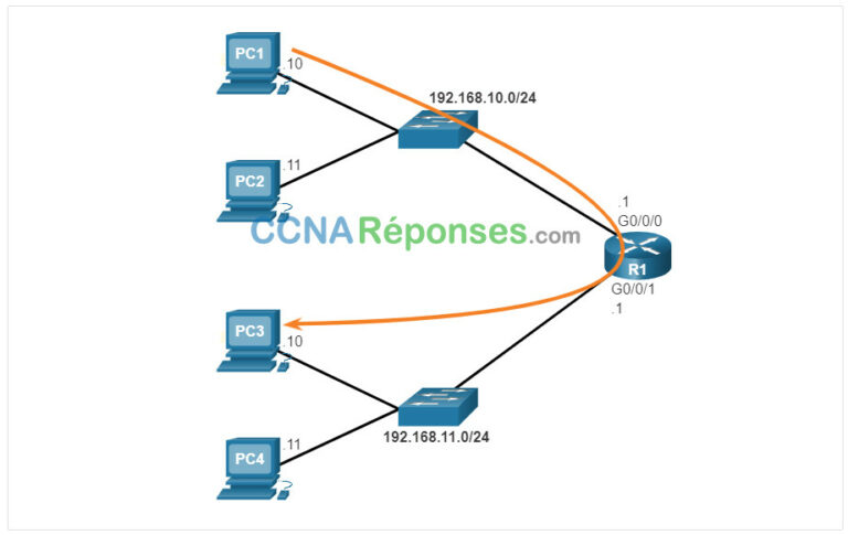 Introduction aux Réseaux - Modules 10 : Configuration des paramètres de ...