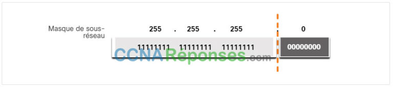 Introduction aux Réseaux - Modules 11 : Adressage IPv4