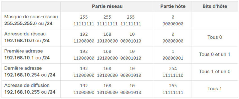 Introduction aux Réseaux - Modules 11 : Adressage IPv4
