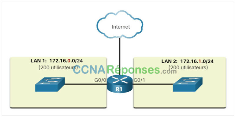 Introduction aux Réseaux - Modules 11 : Adressage IPv4