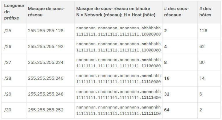 Introduction aux Réseaux - Modules 11 : Adressage IPv4