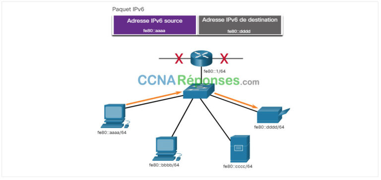 Introduction aux Réseaux - Modules 12 : Adressage IPv6
