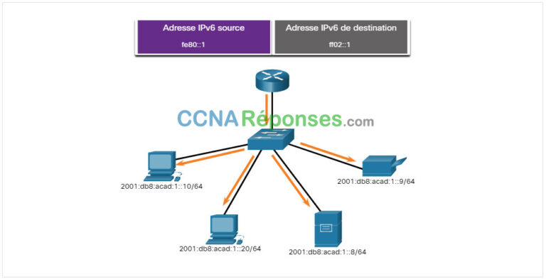 Introduction aux Réseaux - Modules 12 : Adressage IPv6
