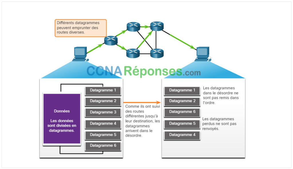 Introduction aux Réseaux - Modules 14 : Couche de transport