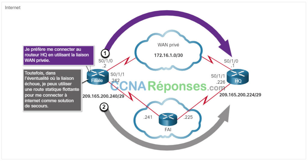 Notions de base sur la commutation, le routage et sans fil - Modules 15 ...