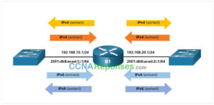 Réseau d’entreprise, sécurité et automatisation - Modules 4 : Concepts de liste de contrôle d ...
