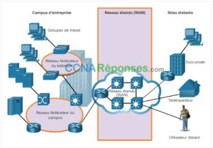 Réseau d’entreprise, sécurité et automatisation - Modules 7 : Concepts WAN