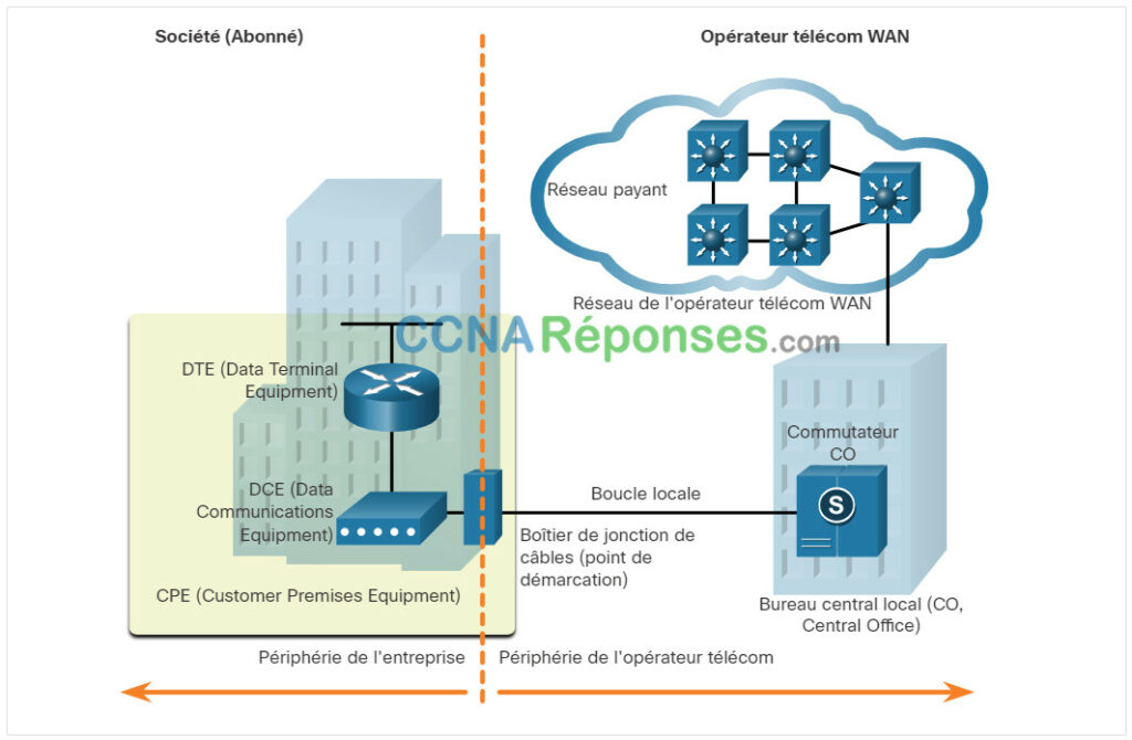 Réseau d’entreprise, sécurité et automatisation - Modules 7 : Concepts WAN