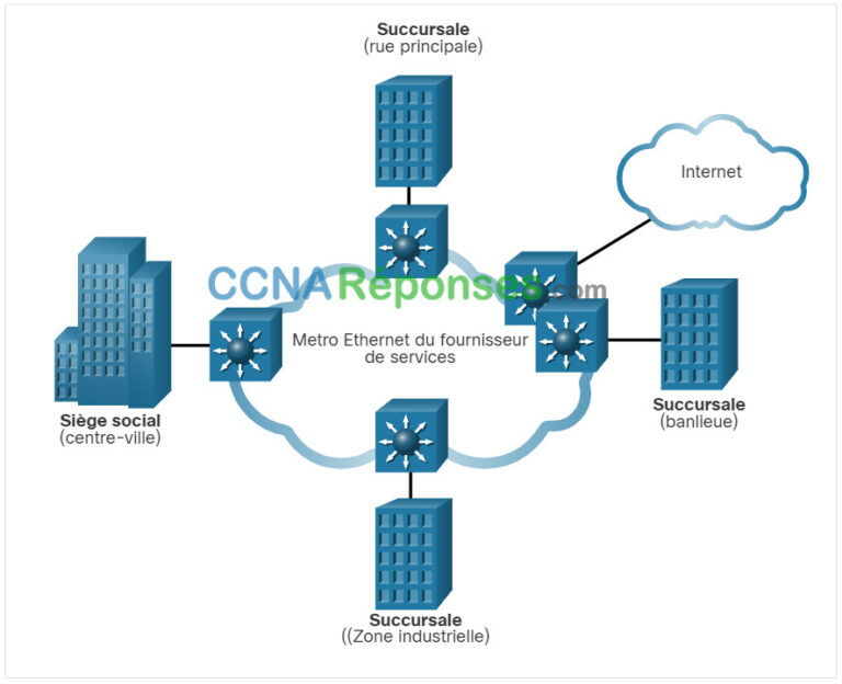 Réseau d’entreprise, sécurité et automatisation - Modules 7 : Concepts WAN