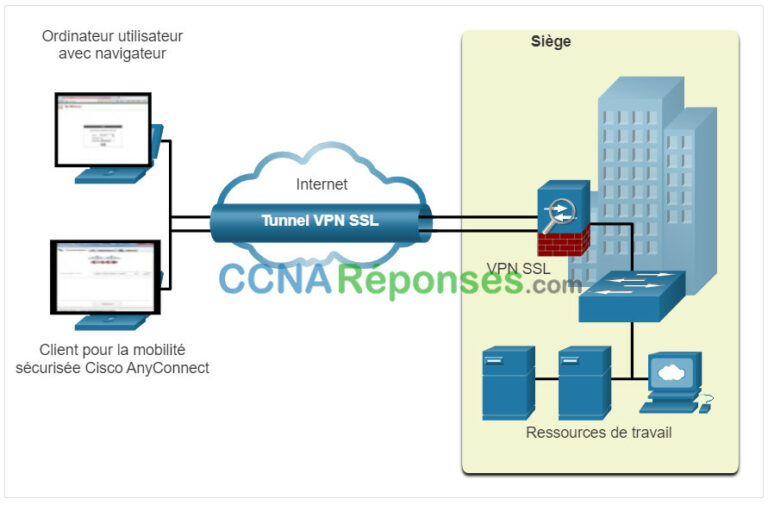 Réseau d’entreprise, sécurité et automatisation - Modules 8 : Les Concepts de VPN et IPSec
