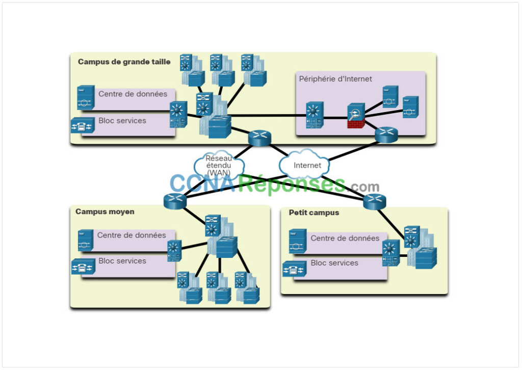 Réseau d’entreprise, sécurité et automatisation - Modules 11 ...