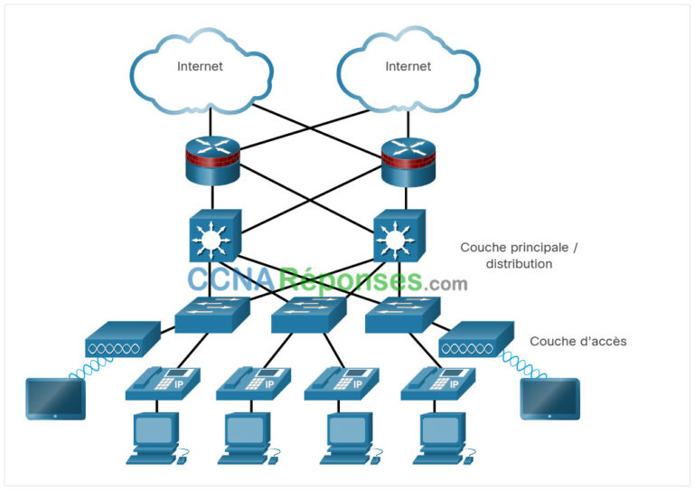 Réseau d’entreprise, sécurité et automatisation - Modules 11 ...